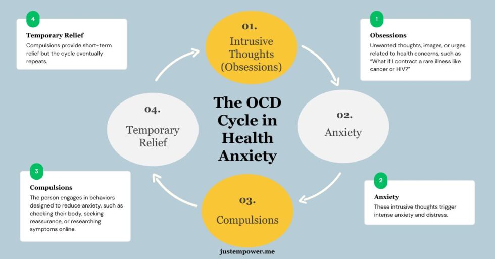 Understanding OCD and Health Anxiety: Key Differences and Treatment ...